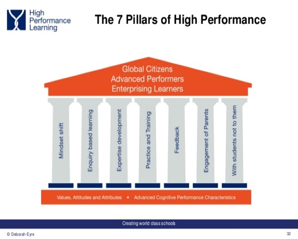 Sacred Heart High School Hammersmith - High Performance Learning (HPL)